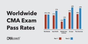 CMA Exam Pass Rates – CMA Coach – Certified Management Accountant